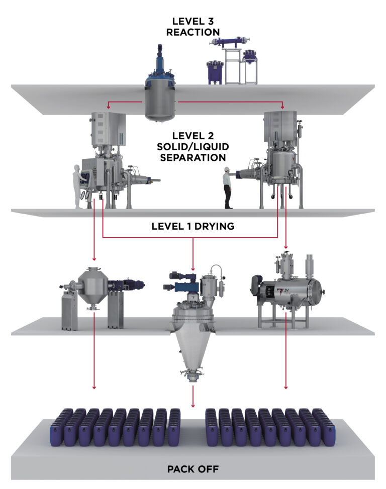 Drying - 3V TECH