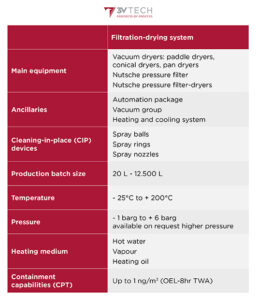 Modular Filtration & Drying Systems for API and HPAPIs