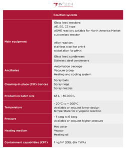 Modular Systems for API and HPAPI Synthesis - 3V TECH