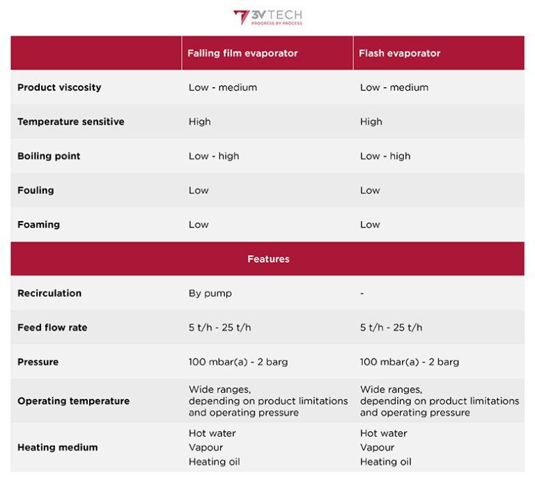 Polymers concentration & devolatilization - 3V TECH