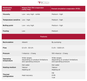 Wiped film evaporation or thin film evaporation - 3V TECH